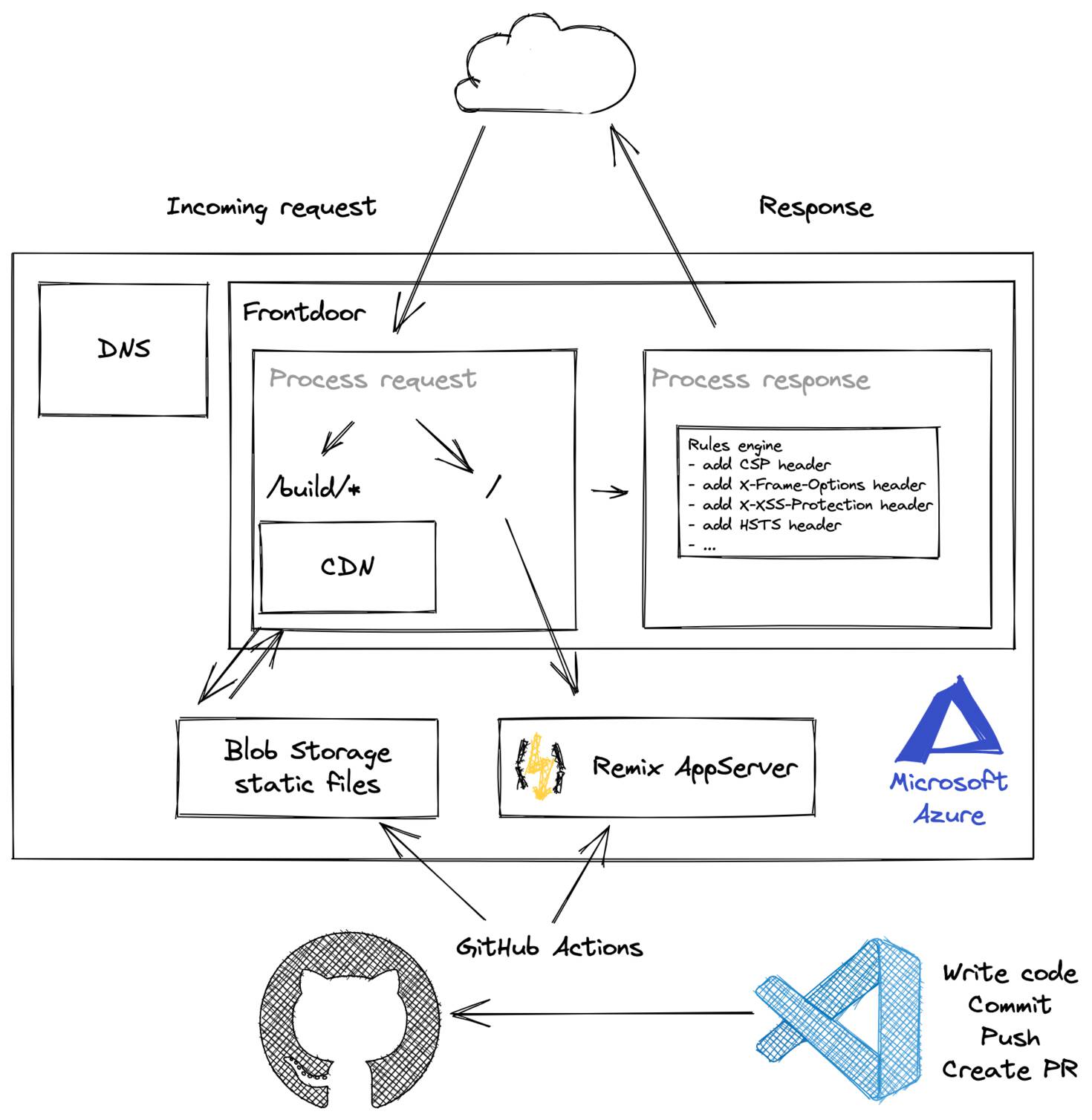 Things On Azure 